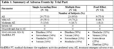 A-Phase-1-Single-Ascending-Dose--Multiple-Dose--and-Food-Effect-Trial ...